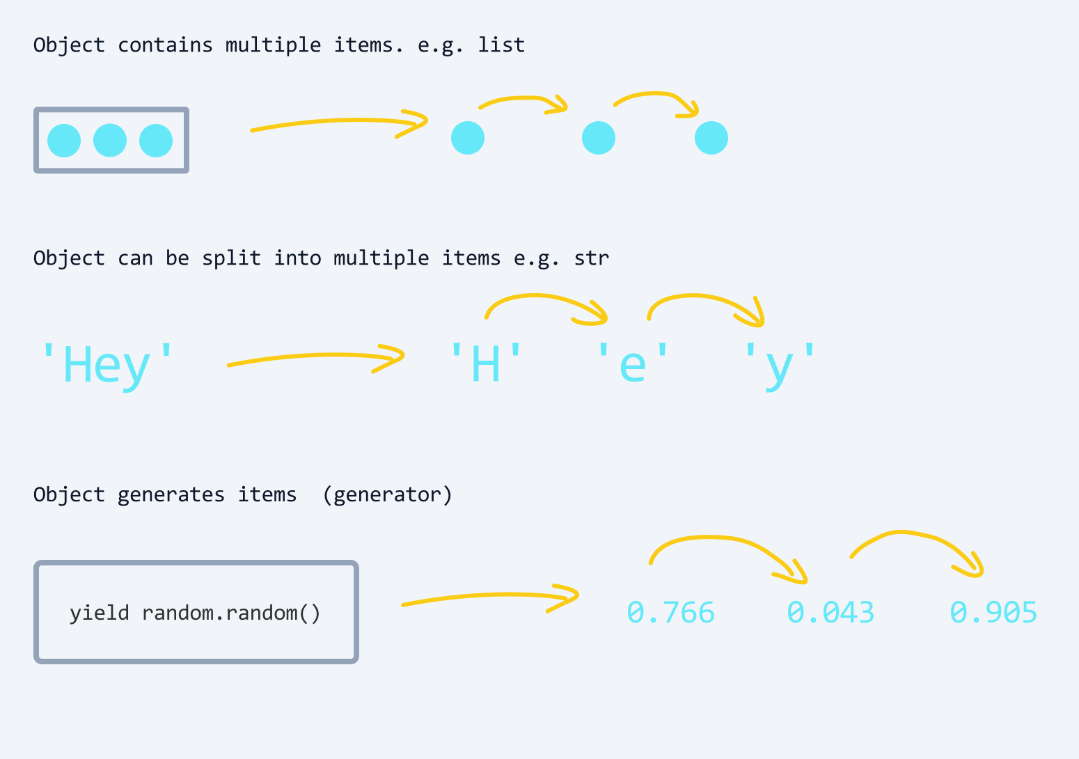 What is an iterable in Python - stelvio.dev