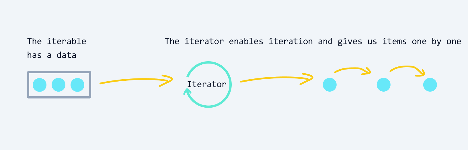 What is an iterable in Python - stelvio.dev